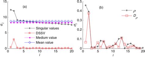 The Selection Indices A The Traditional Selection Methods B
