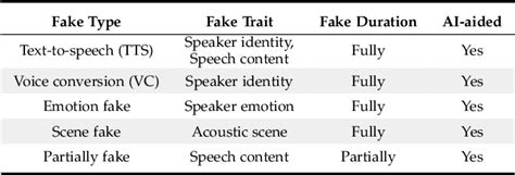 Table 1 From Audio Deepfake Detection A Survey Semantic Scholar