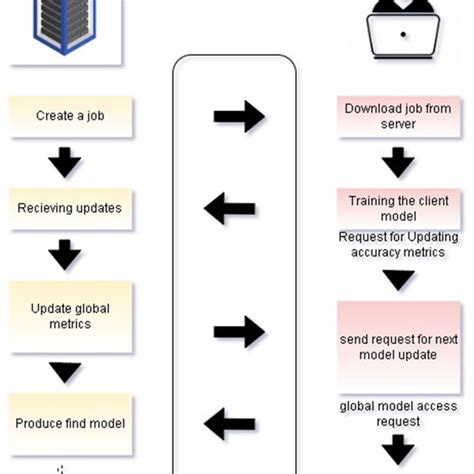 Serverclient Architecture Depiction Download Scientific Diagram