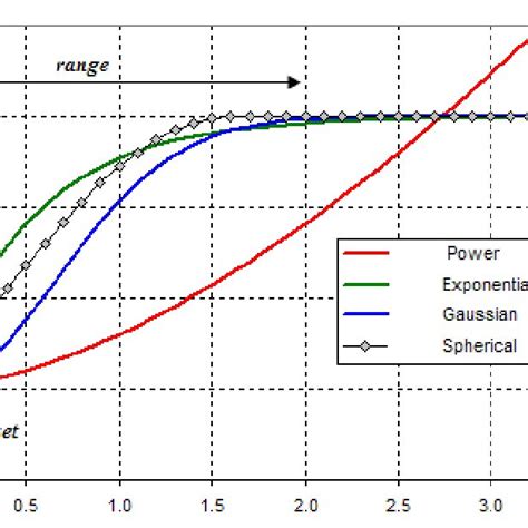 Semivariogram Example Parameters And Models Employed Source Adapted