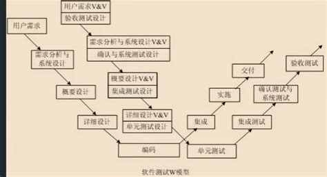 软件测试过程模型:v模型、w模型、x模型、h模型 Csdn博客 软件测试过程模型:v模型、w模型、x模型、h模型 Csdn博客