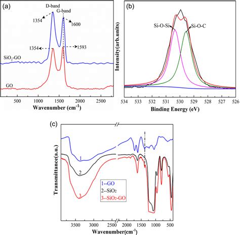 a the raman spectra of go and sio2‐go b the xps spectra of download scientific diagram