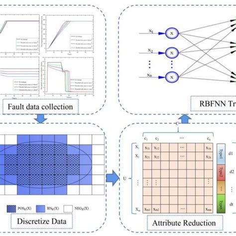 The Whole Idea Of The Rs Rbfnn Fault Diagnosis Method Download Scientific Diagram