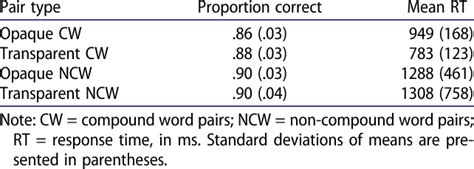 Experiment 2a Mean Proportions Of Correct Responses And Mean Correct