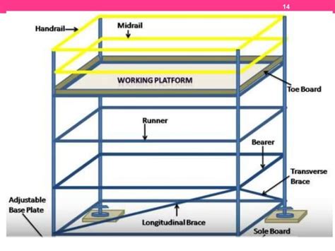 Scaffolding And Formwork Ppt Pptx