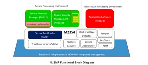 Smart Speaker Development Using Nuvotons Microcontroller M2354 Series