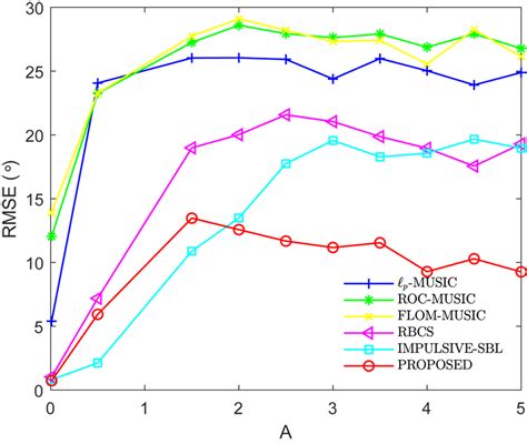 Root Mean Square Error Rmse Of Direction Of Arrival Doa Estimation Download Scientific