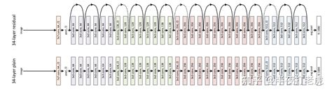 分类网络ResNet 深度学习四 知乎