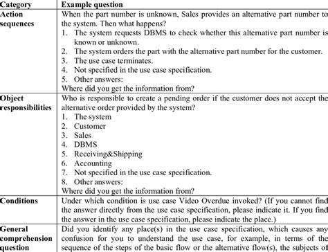 Classification And Examples Of Comprehension Questions Download Table