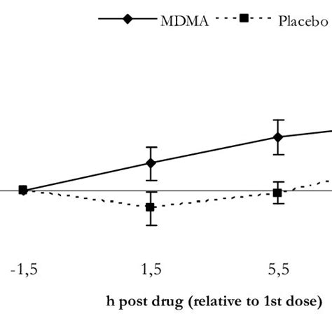 In This Graph Mean Reaction Time Msec Se Of Correct Detections In