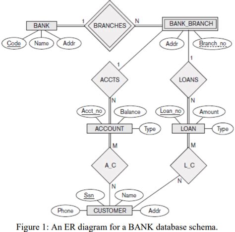 ERD For BANK Database