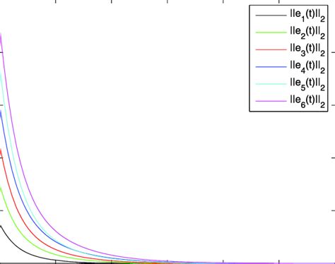 The Synchronized Error E I T 2 I 1 2 3 4 5 6 Of System 33