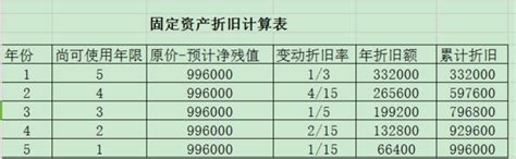 固定资产折旧计算表 360新知