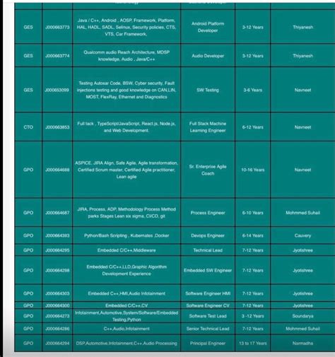 Kiran Raj On Linkedin Aptiv Hiringengineers Autosar Embedded