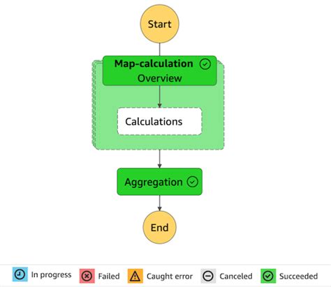 AWS Step Function 异步动态调用 Lambda 后汇集结果 隔叶黄莺 Yanbin Blog 软件编程实践