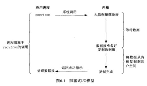 五种io模型：同步阻塞i o、同步非阻塞i o、同步i o复用模型、同步信号驱动i o、异步i o模型 同步非阻塞io csdn博客