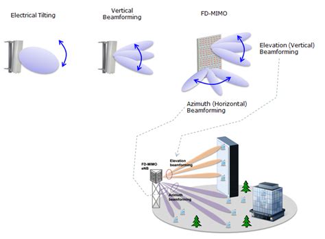 5g Sharetechnote