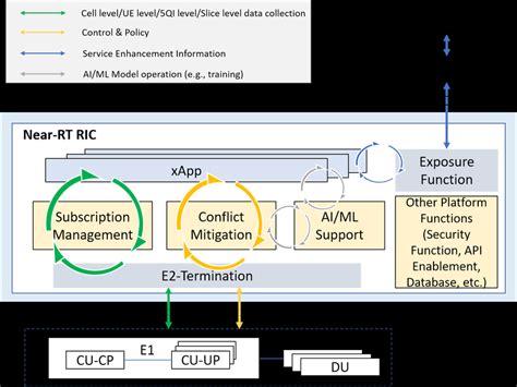 Near Rt Ric Reference Architecture Download Scientific Diagram
