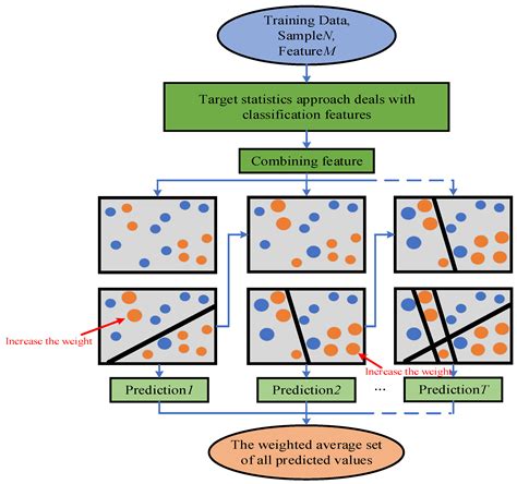 Sensors Free Full Text An Improved Catboost Based Classification Model For Ecological