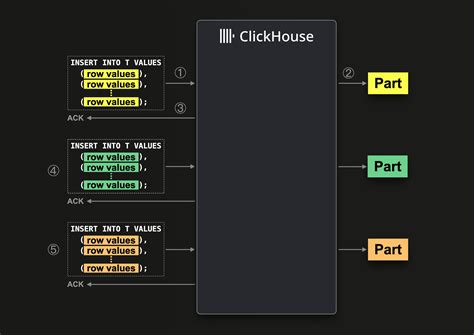 Asynchronous Data Inserts In Clickhouse