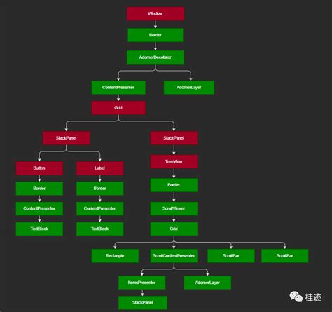 Wpf 10 逻辑树和可视化树 董川民