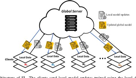 Figure 2 From Federated Learning For Medical Applications A Taxonomy Current Trends