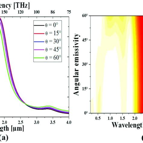 The Emissivity Of The Proposed Metamaterial At Different Angular Download Scientific Diagram