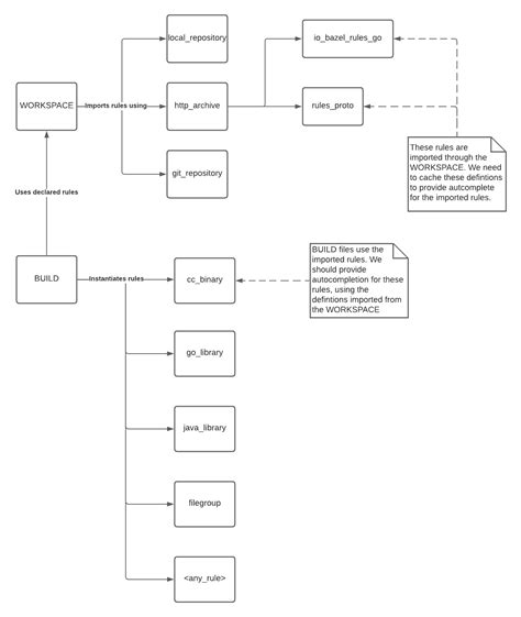 implement language server for starlark · issue 1 · bazel contrib