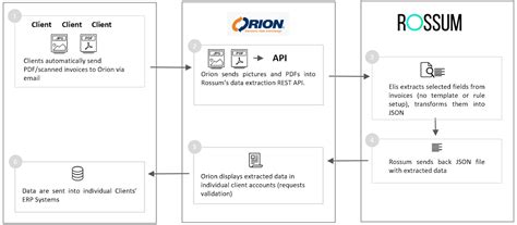 How A Dms Company Implemented Cognitive Invoice Data Capture Rossum