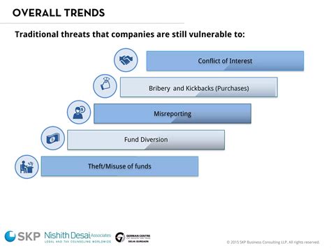 Fraud Control Framework Pdf