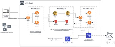 Architecture Serverless Email Sending Application In Aws By Avinash