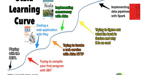 Emanuel Goette Alias Crespo La Curva De Aprendizaje En Scala