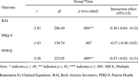 Linear Mixed Model And Effect Sizes For Secondary Exploratory Outcomes