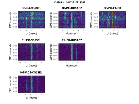 Signal Monitoring And Analysis Tdoa Measurements Using Gps Time Stamped Iq Samples From