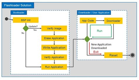 Updating Application Software Using A Flashloader Professor Iot