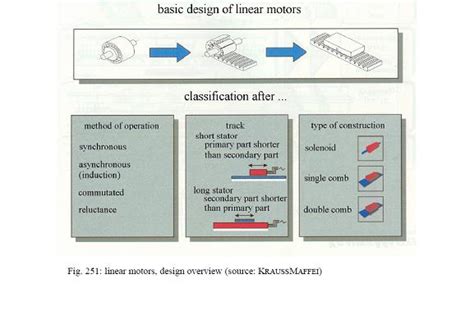 A MEDIA TO GET ALL DATAS IN ELECTRICAL SCIENCE Linear Motors