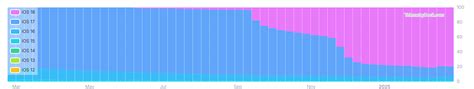Ios Versions Market Share In 2025 Telemetrydeck