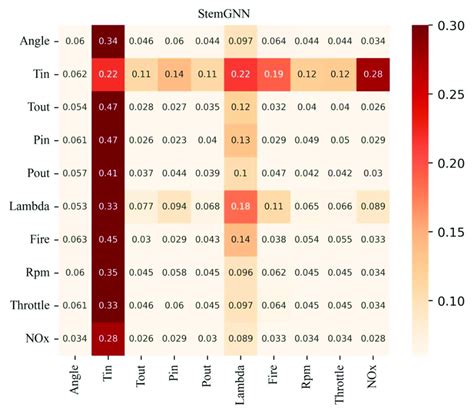 Graph Attention Result Of Stemgnn The Data In Every Grid Represent The Download Scientific