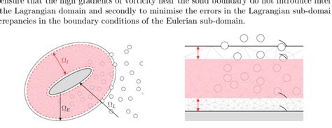 Definition Of The Eulerian Ω E And Lagrangian Ω L Sub Domains And