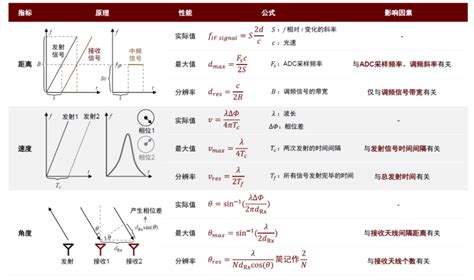 从fmcw毫米波雷达系统的性能参数理解4d成像毫米波雷达的设计思路 120g雷达芯片 Csdn博客