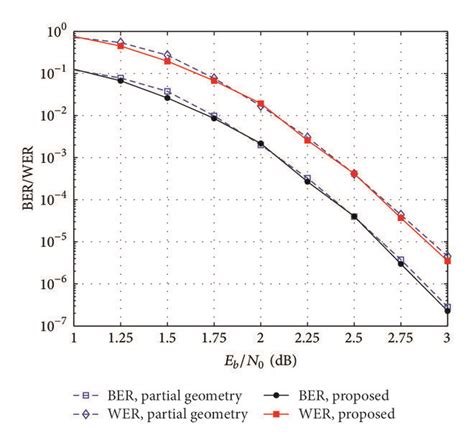 The Bit Error Performance Of The Proposed 36 Regular 1016508 Qc