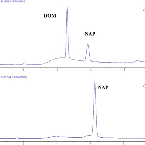 Hplc Chromatogram At λex 284 Nm And λem 316 Nm Of 20 μl Injection