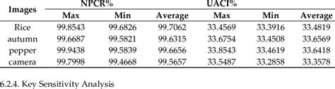 Npcr And Uaci Test Results For The Original Encryption Algorithm Download Scientific Diagram