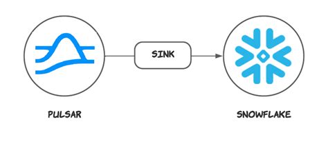 snowflake sink connector for apache pulsar offload data in real time streamnative