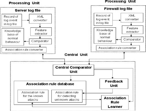 Figure 1 From Intrusion Detection System Using Log Files And Reinforcement Learning Semantic