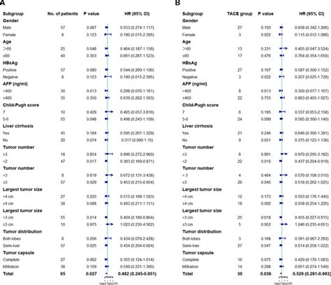 Subgroup Analyses Of Overall Survival A And Progression Free Survival