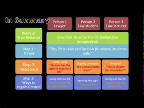 Social Psychology Project Psychological Reactance YouTube
