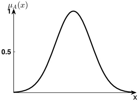 Gaussian Membership Function Download Scientific Diagram