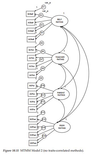 Application 8 Testing Evidence Of Construct Validity With Amos The Multitrait Multimethod