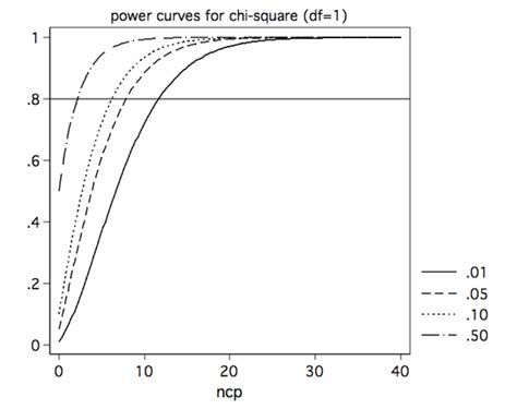 Likelihood Ratio Is It Possible To Generate Power Curves For Score